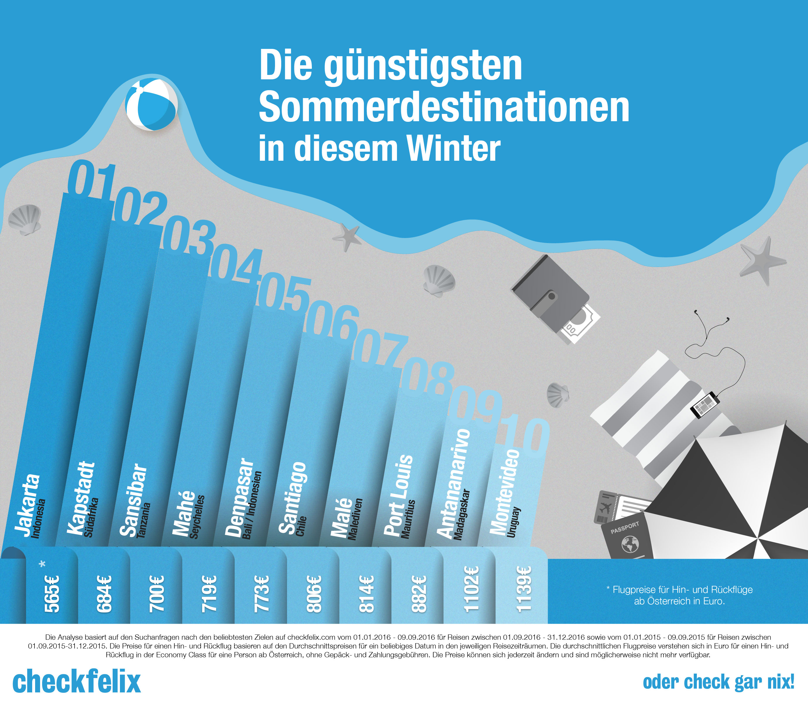 Die besten Ziele für den sonnigen Winterurlaub - checkfelix blog